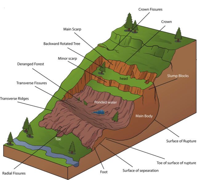 Slope Stabilisation - Retaining Wall Solutions